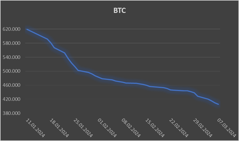 Herunterzählen: Grayscale Bitcoin Trust ETF - Seite 9 - Diskussionen - Blocktrainer Forum